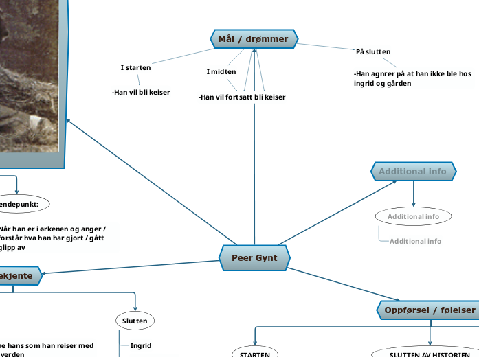 Peer Gynt - Mind Map